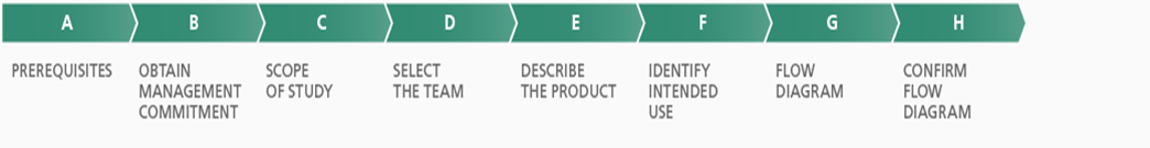 Preparatory Stages | MyHACCP